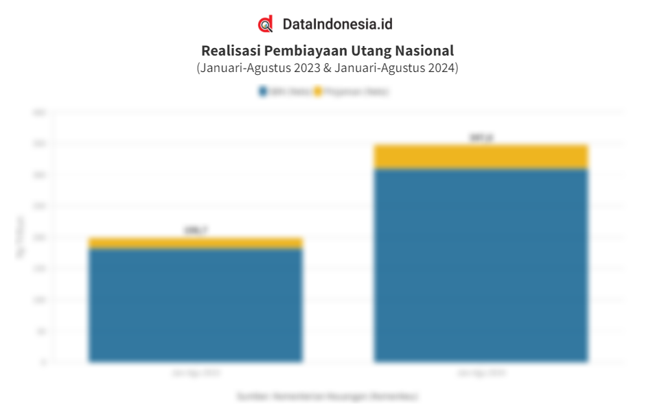 Data Realisasi Pembiayaan Utang Nasional 2 Tahun Terakhir hingga Agustus 2024 - Dataindonesia.id