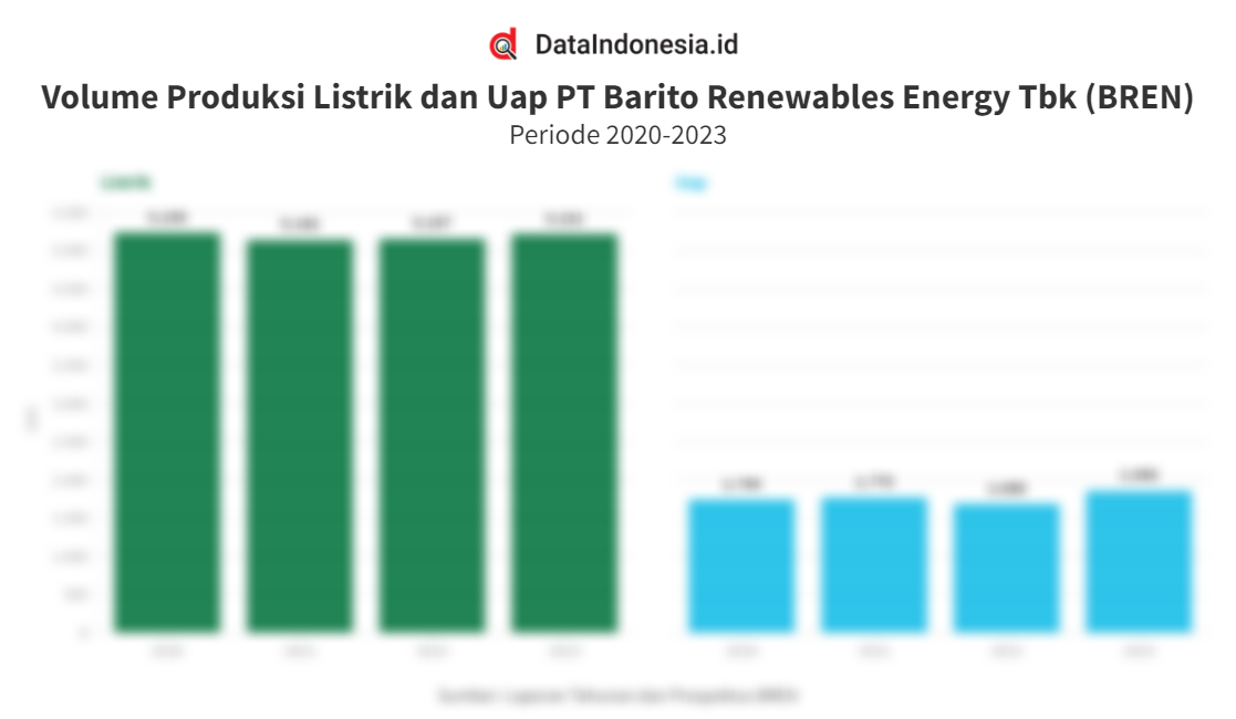 Data Volume Produksi Listrik dan Uap Barito Renewables Energy (BREN) pada 2020 hingga 2023 ...