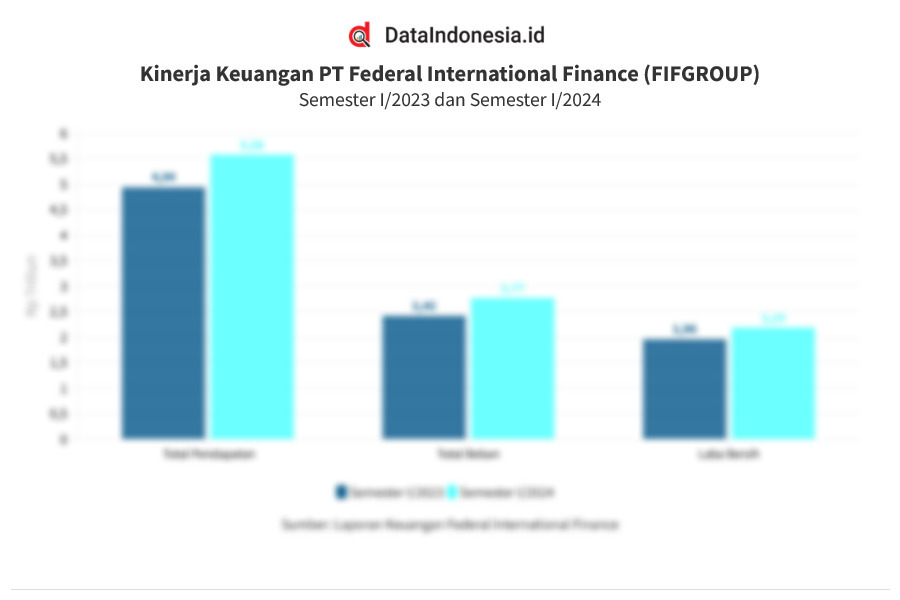 Data Kinerja dan Rasio Keuangan Federal International Finance pada Semester I/2023 - Semester I ...