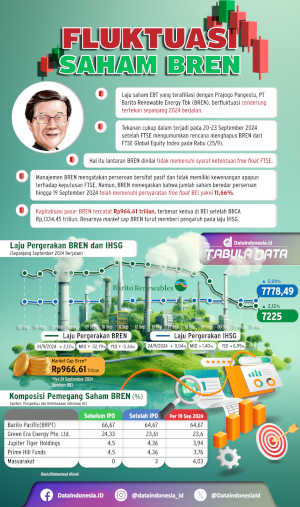 Infografis: Fluktuasi Saham BREN - Dataindonesia.id