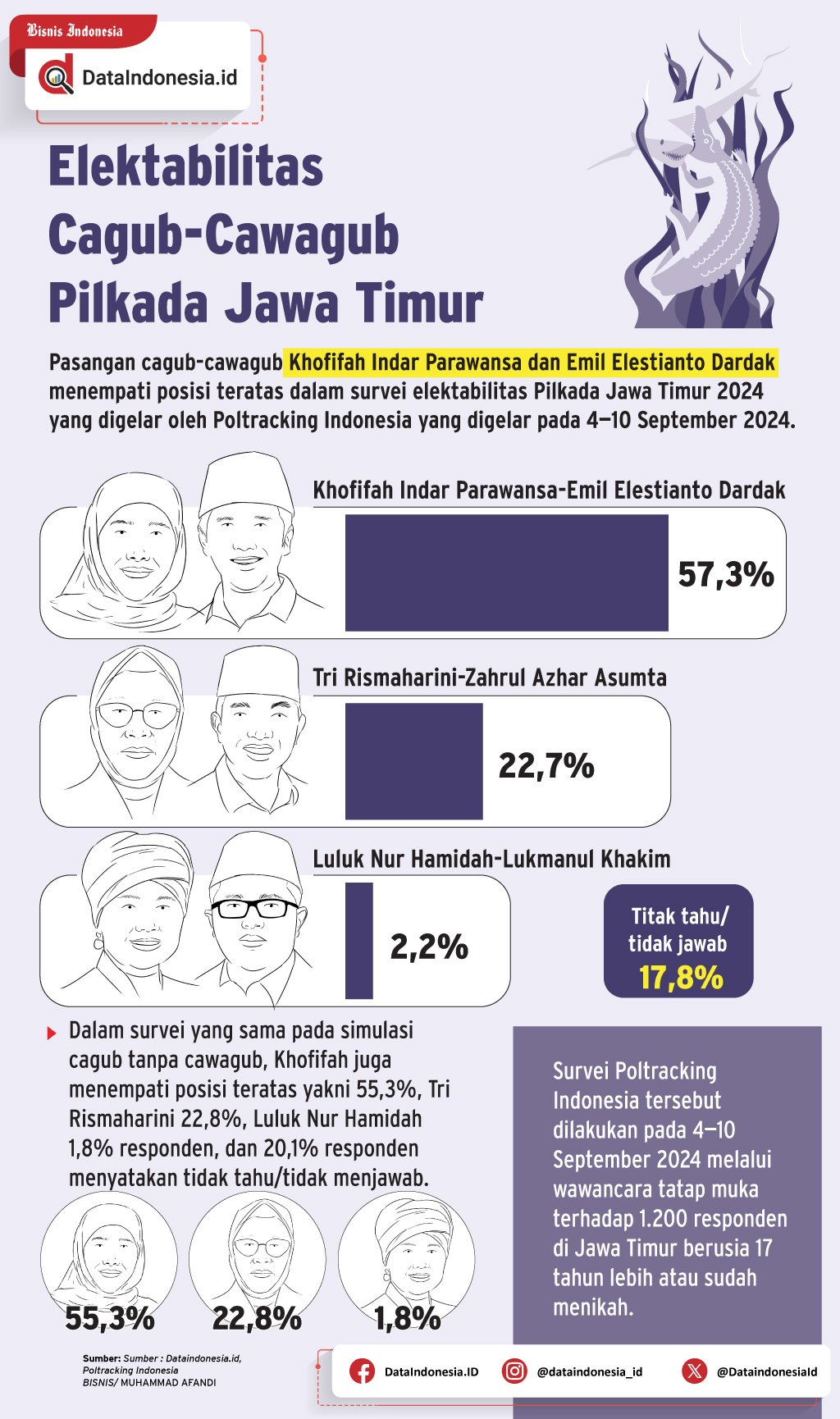 Infografis : Elektabilitas Cagub-Cawagub Pilkada Jawa Timur - Dataindonesia.id