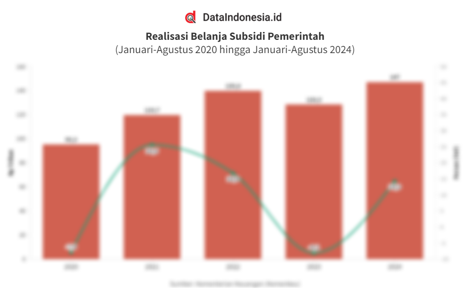 Data Realisasi Belanja Subsidi Pemerintah 5 Tahun Terakhir hingga Januari-Agustus 2024 ...