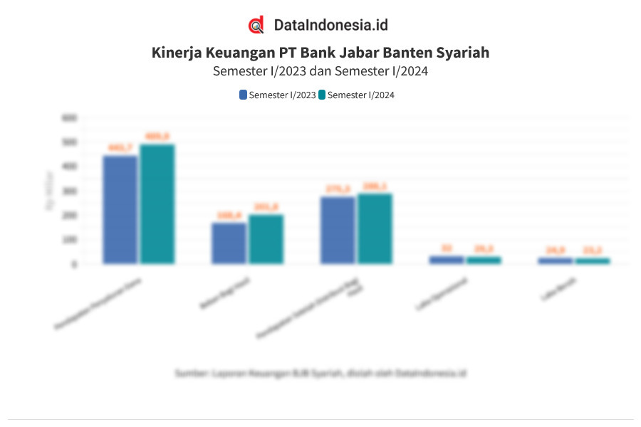 Data Kinerja dan Rasio Keuangan Bank Jabar Banten Syariah pada Semester I/2023 - Semester I/2024 ...