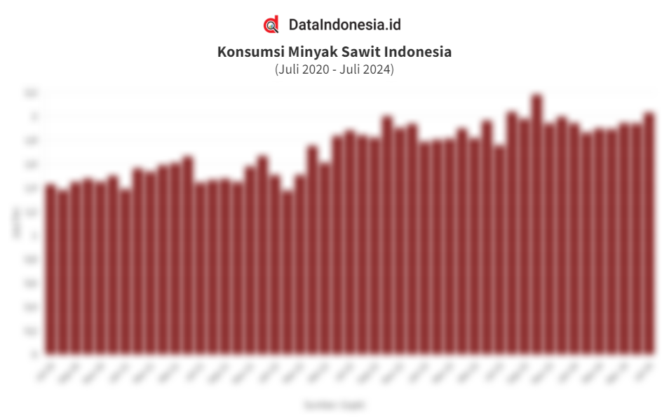 Data Konsumsi Minyak Sawit Indonesia 5 Tahun Terakhir hingga Juli 2024 - Dataindonesia.id