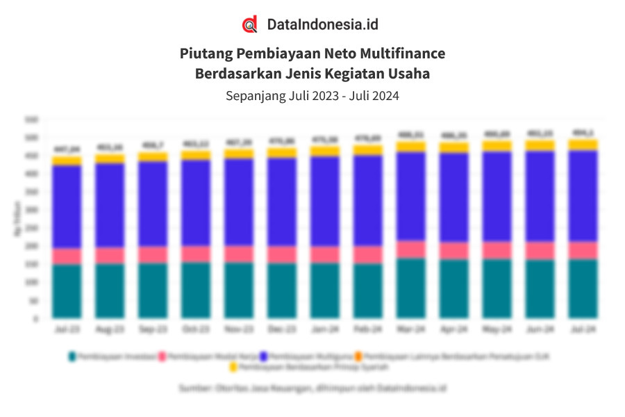 Data Piutang Pembiayaan Perusahaan Multifinance 1 Tahun Terakhir hingga Juli 2024 - Dataindonesia.id