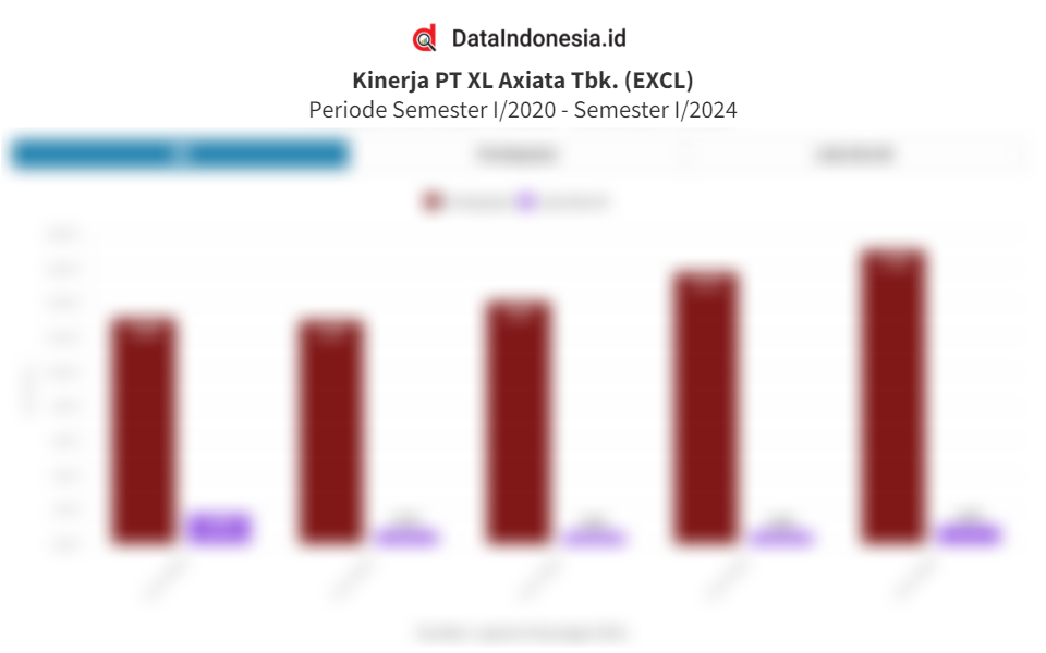 Data Kinerja Keuangan Semester I XL Axiata (EXCL) dalam 5 Tahun Terakhir pada 2020 – 2024 ...