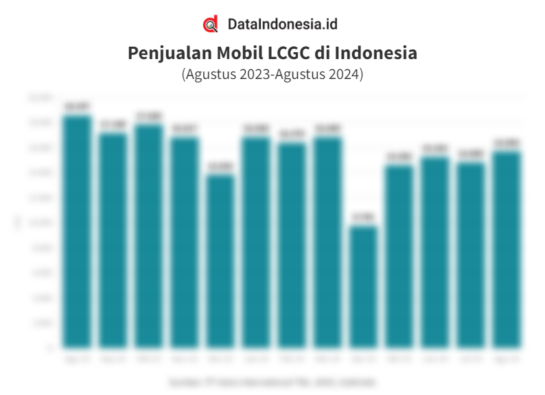 Data Penjualan Mobil LCGC di Indonesia 1 Tahun Terakhir hingga Agustus ...