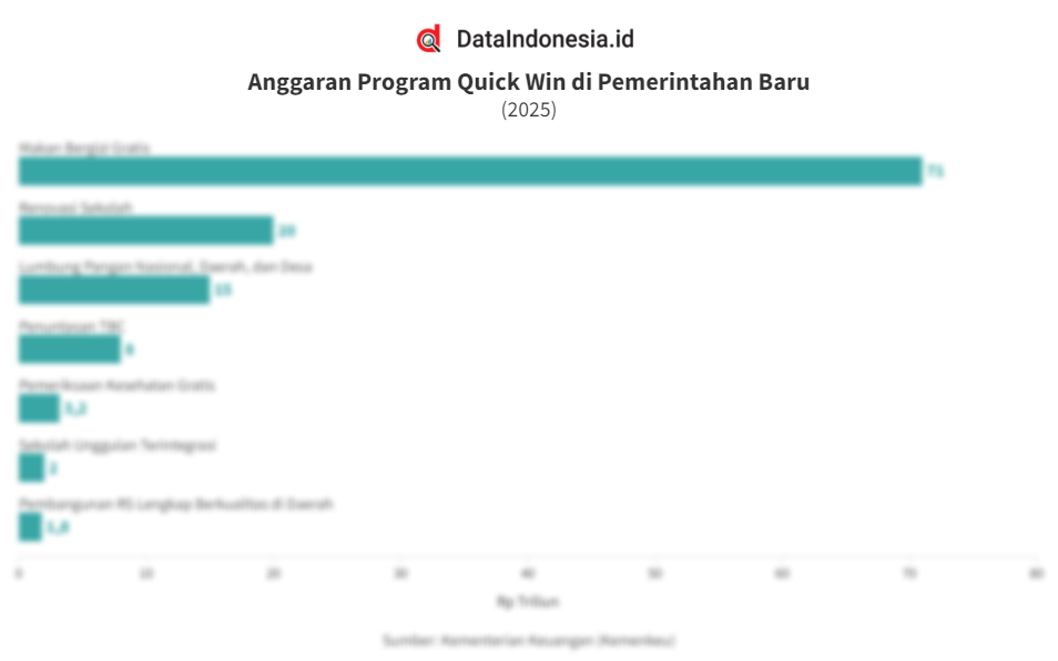 Data 7 Program Quick Win Pemerintahan Prabowo Subianto Dalam Apbn 2025 Dataindonesiaid 