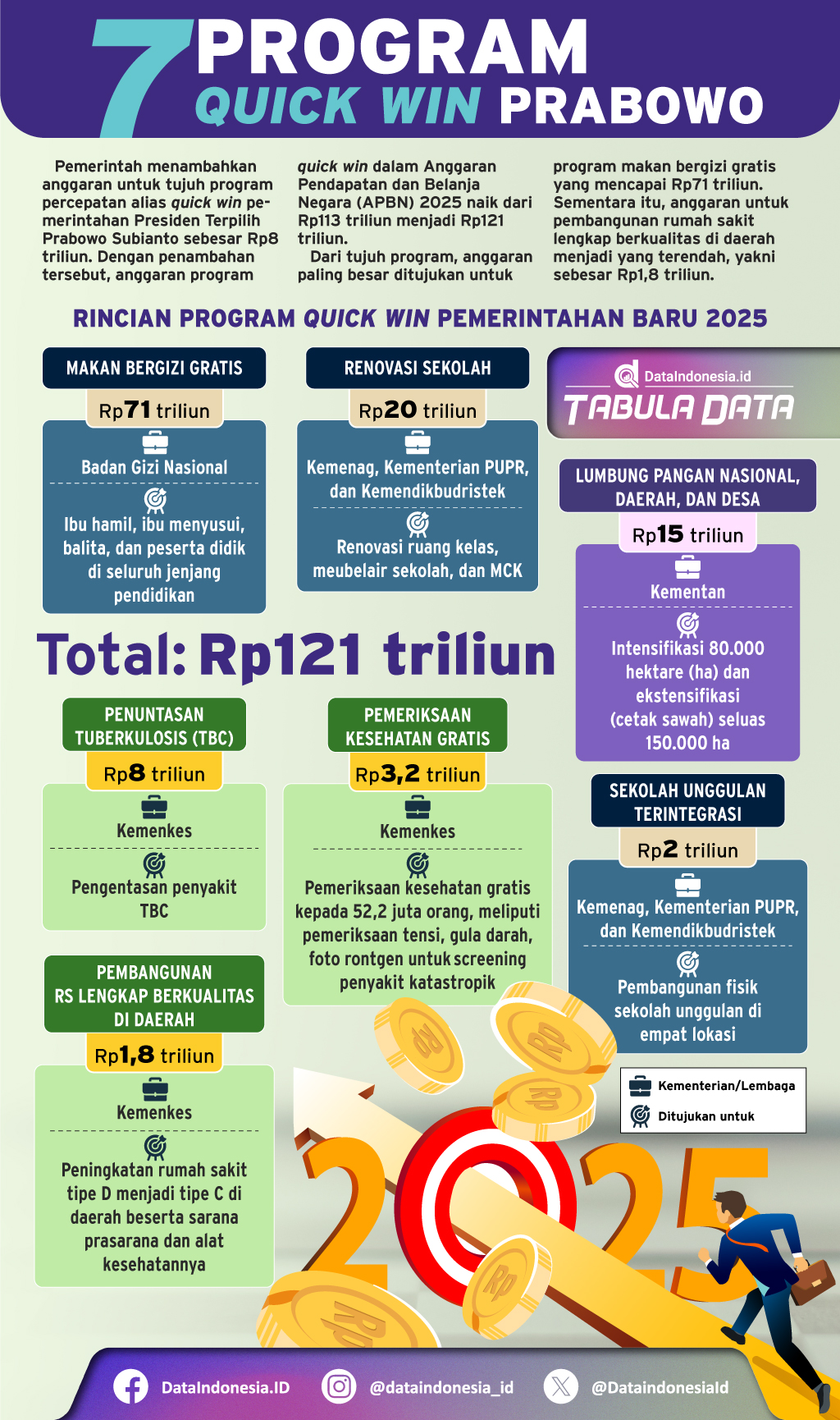 Infografis: 7 Program Quick Win Prabowo Telan Dana Rp121 Triliun pada 2025 - Dataindonesia.id