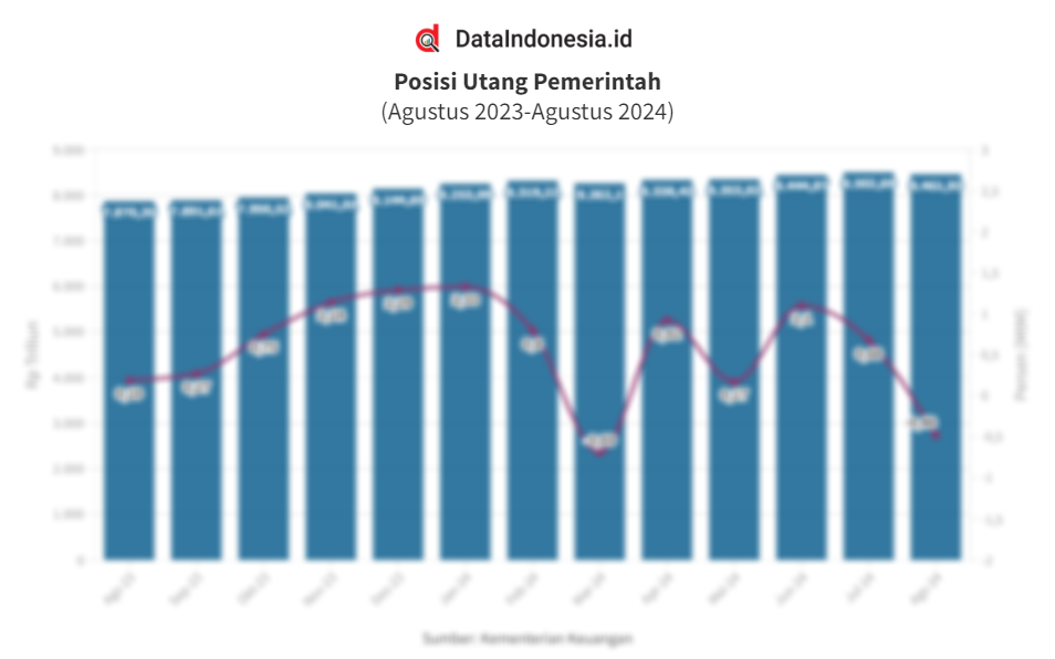 Data Posisi Utang Pemerintah 1 Tahun Terakhir hingga Agustus 2024 - Dataindonesia.id