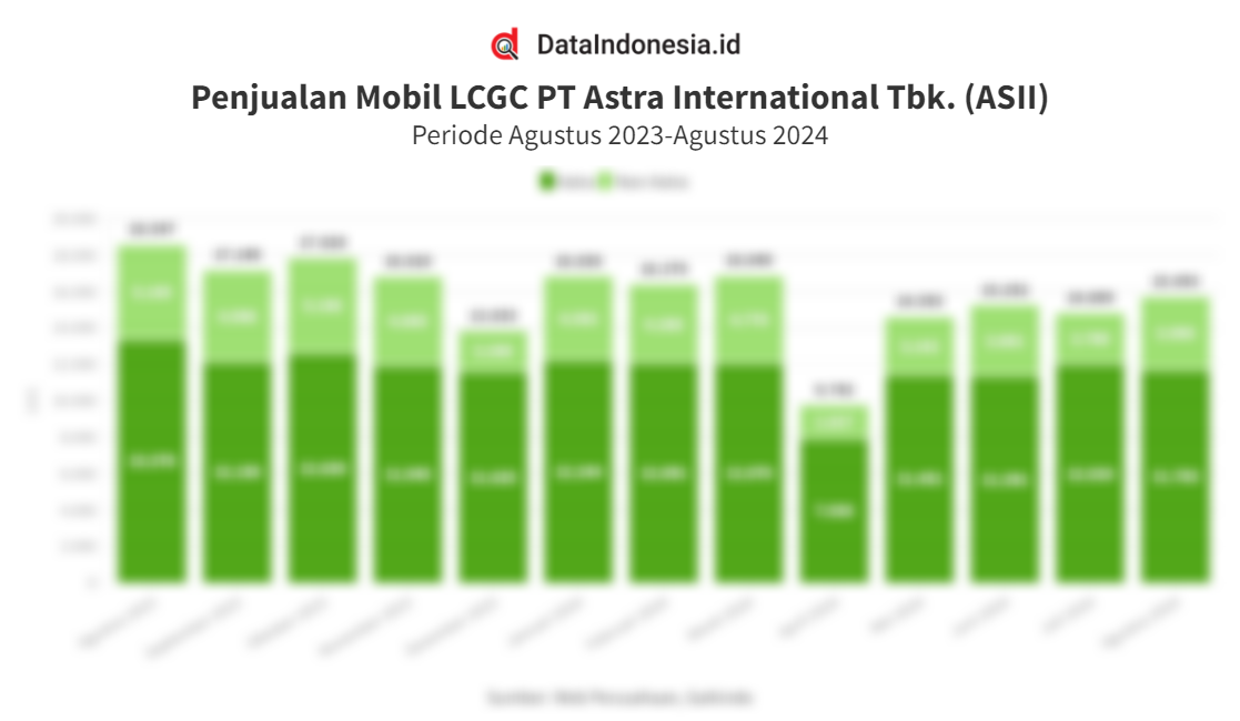 Data Penjualan Mobil LCGC Astra International (ASII) 1 Tahun Terakhir ... Data Penjualan Mobil LCGC Astra International (ASII) 1 Tahun Terakhir ...