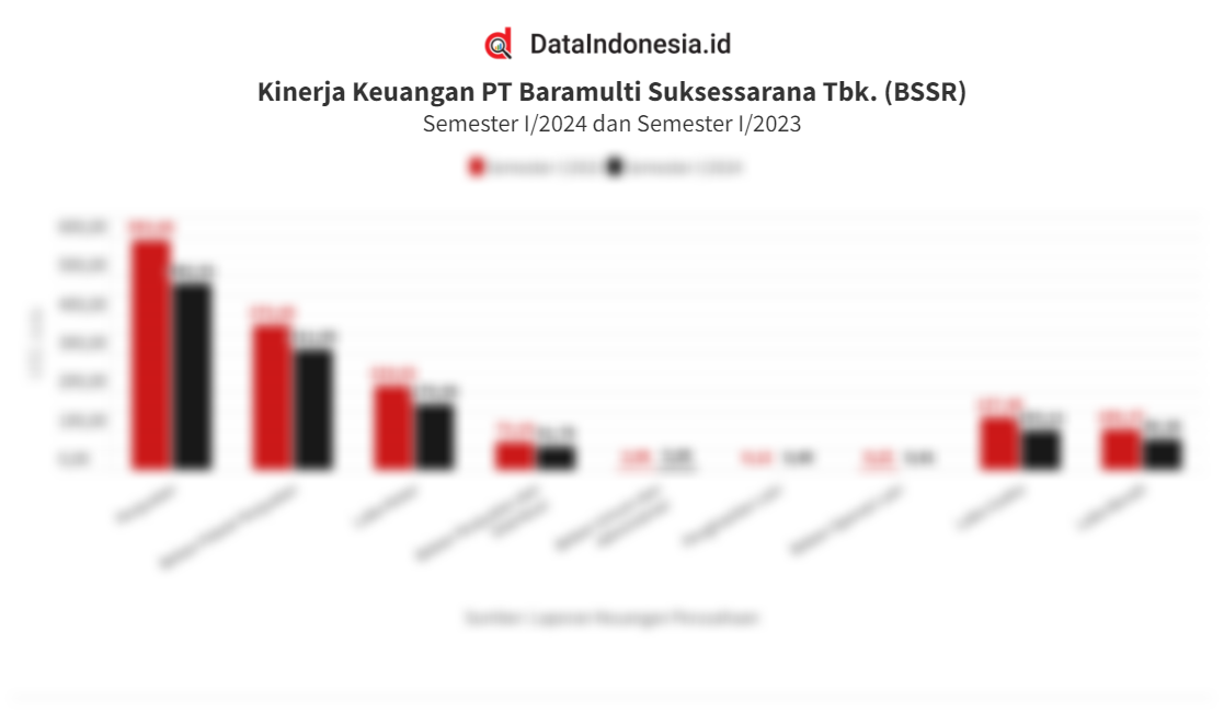 Data Kinerja Keuangan Baramulti Suksessarana (BSSR) pada Semester I/2023 - Semester I/2024 ...