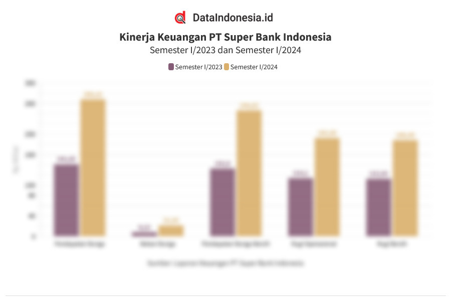 Data Kinerja dan Rasio Keuangan Super Bank Indonesia pada Semester I/2023 - Semester I/2024 ...