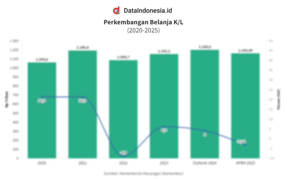 Data Realisasi Belanja K/L pada 2020 hingga Targetnya dalam APBN 2025 - Dataindonesia.id