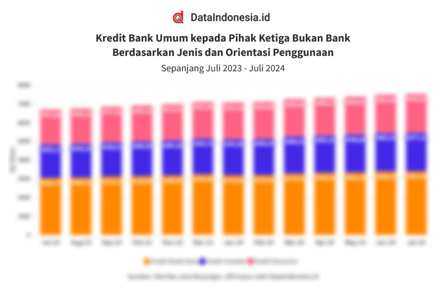 Data Penyaluran Kredit Bank Umum Menurut Penggunaannya dalam 1 Tahun Terakhir hingga Juli 2024 ...