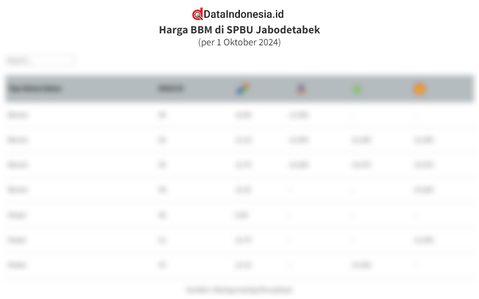 Daftar Harga BBM Pertamina, Shell, Vivo, dan BP di Jabodetabek per 1 ...