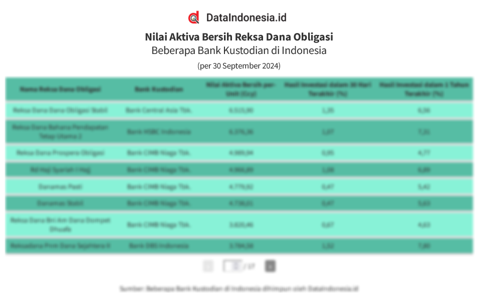 Daftar NAB dan Return Reksa Dana Obligasi (30 September 2024) - Dataindonesia.id