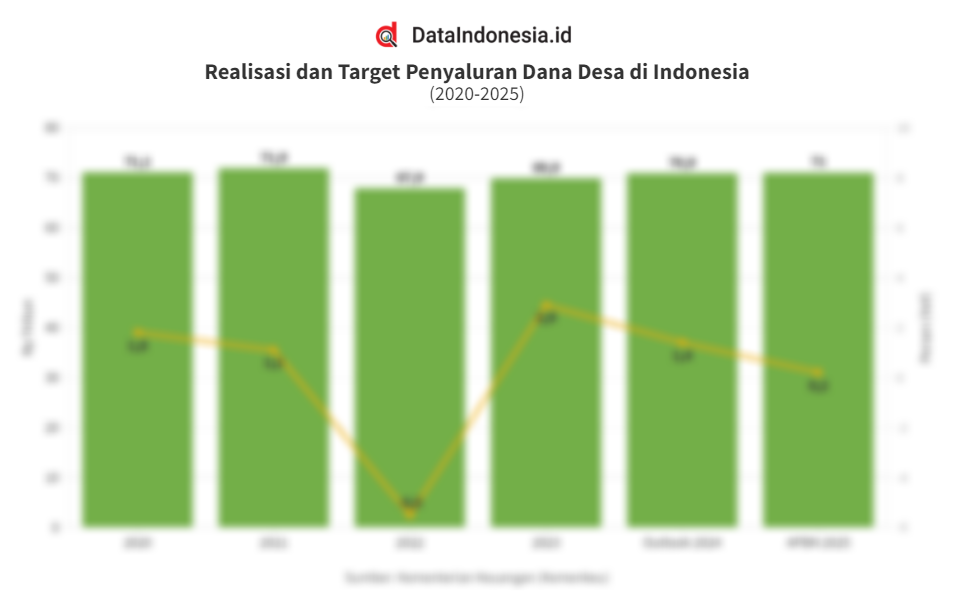 Data Realisasi Penyaluran Dana Desa sejak 2020 hingga Target dalam APBN 2025 - Dataindonesia.id