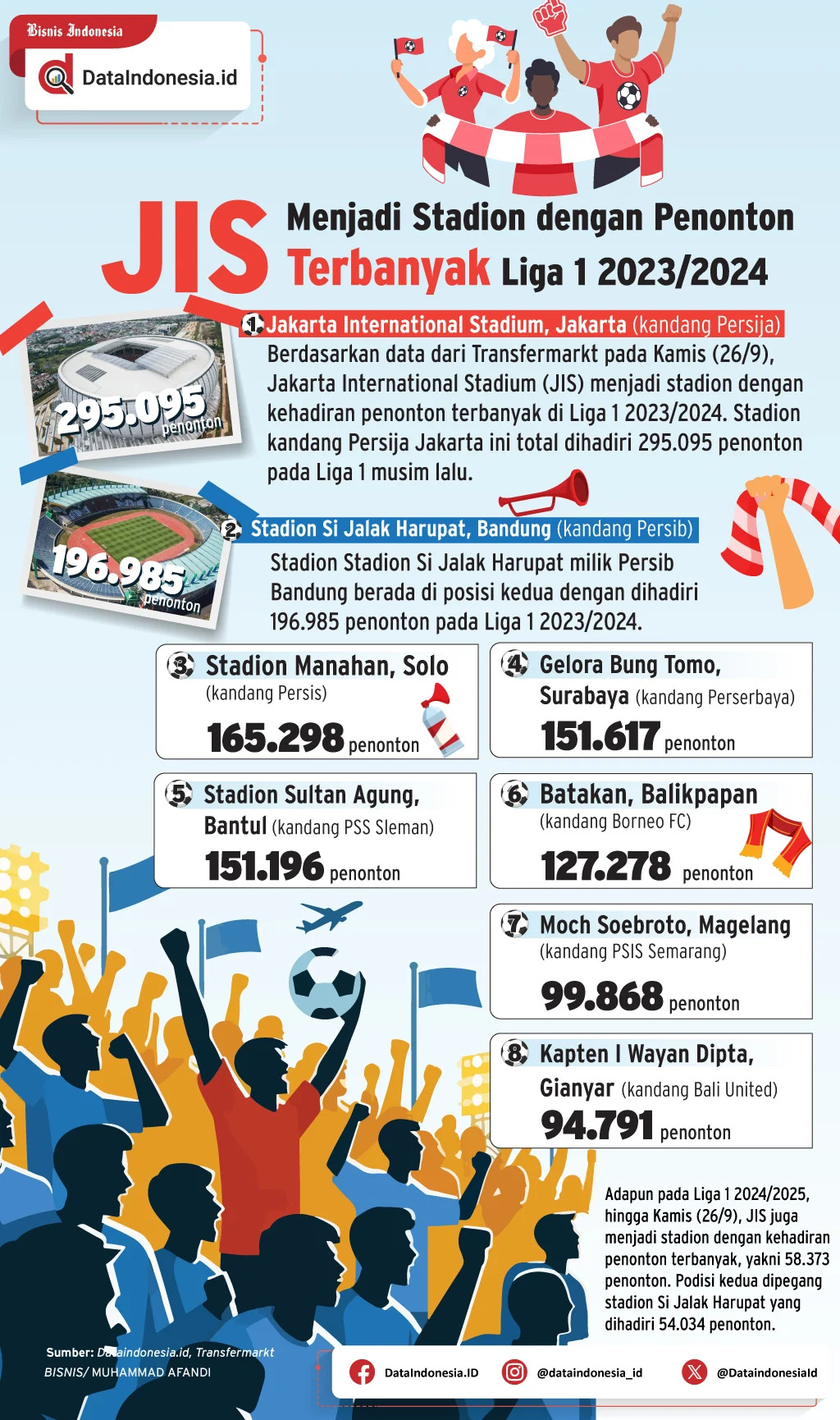 Infografis : JIS Menjadi Stadion dengan Penonton Terbanyak Liga 1 2023-2024 - Dataindonesia.id