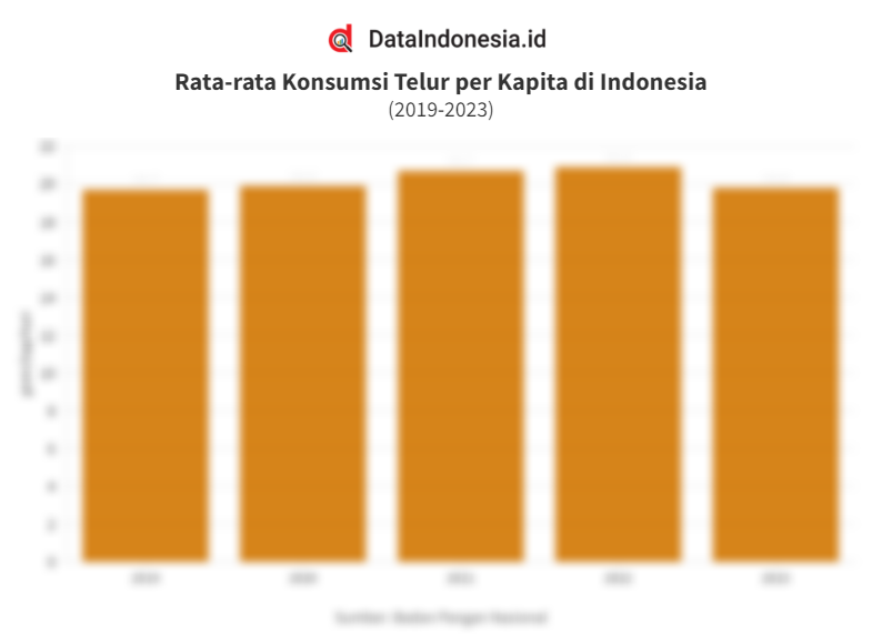 Data Konsumsi Telur Per Kapita Di Indonesia 5 Tahun Terakhir Hingga 2023 Dataindonesiaid