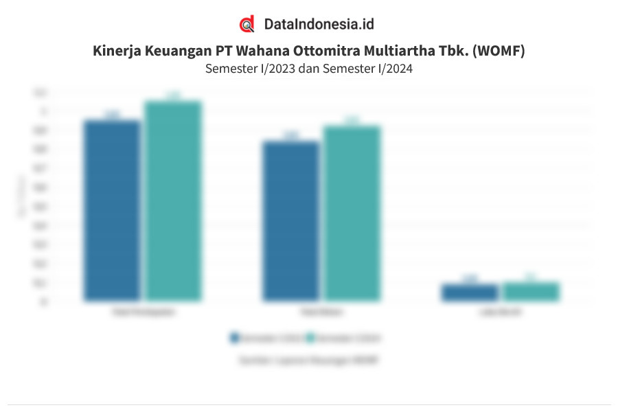 Data Kinerja dan Rasio Keuangan WOM Finance (WOMF) pada Semester I/2023 - Semester I/2024 ...