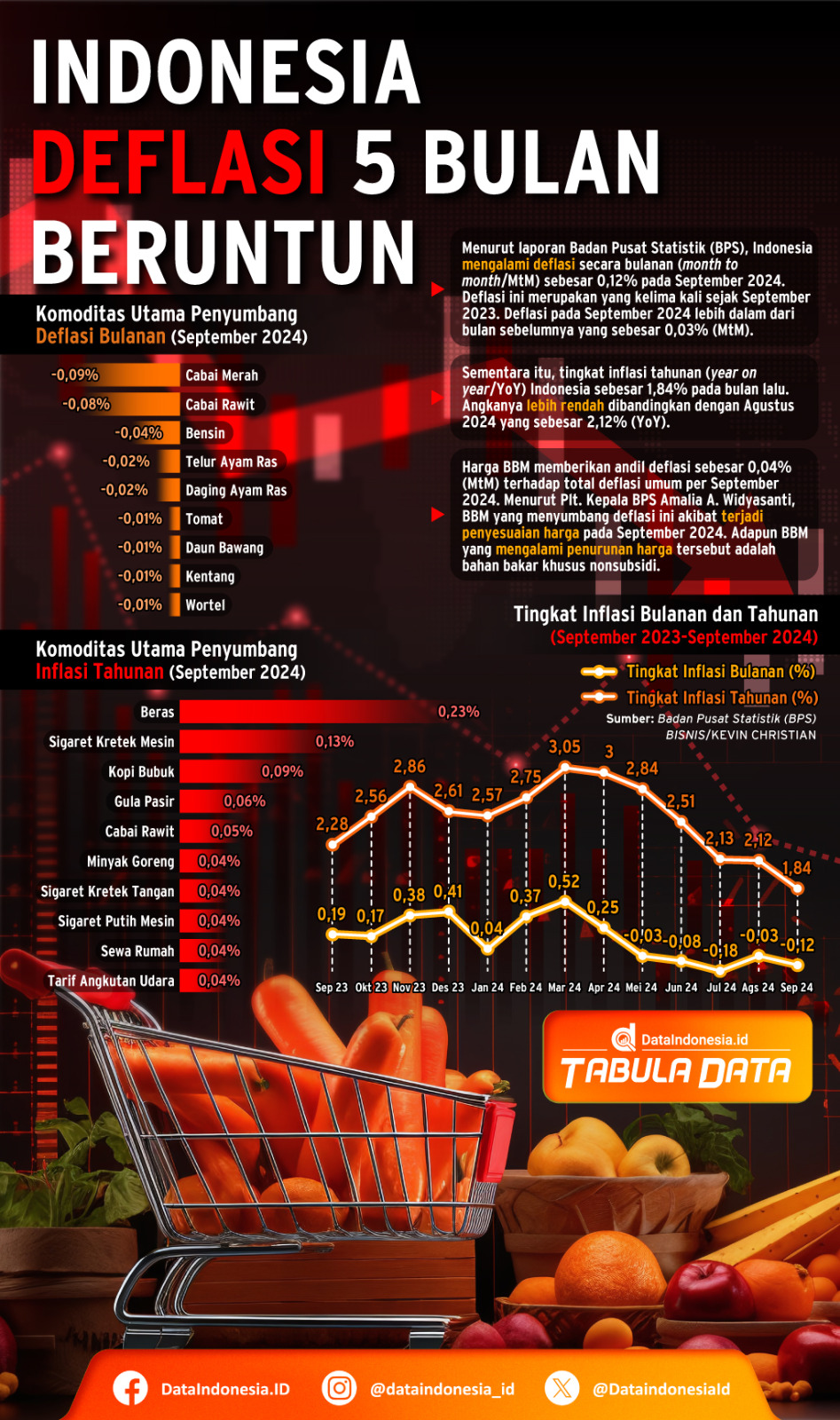 Infografis: Indonesia Deflasi 5 Bulan Beruntun - Dataindonesia.id