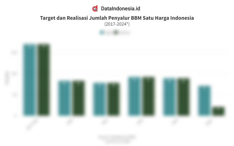 Data Jumlah Pembangunan Penyalur BBM Satu Harga di Indonesia pada 2017 hingga Juni 2024 ...