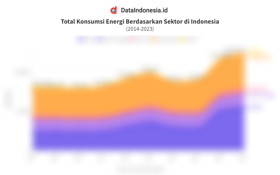 Data Jumlah Konsumsi Energi di Indonesia Berdasarkan Sektor dalam 10 Tahun Terakhir hingga 2023 ...