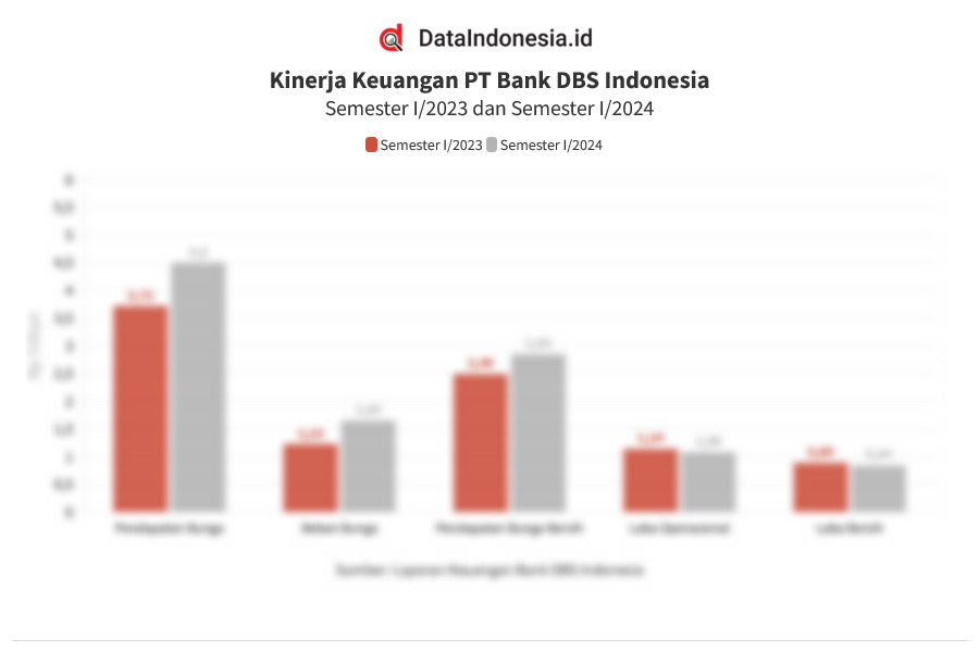 Data Kinerja dan Rasio Keuangan Bank DBS Indonesia pada Semester I/2023 - Semester I/2024 ...