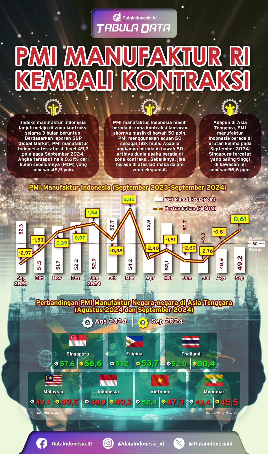 Infografis: PMI Manufaktur RI Kembali Kontraksi - Dataindonesia.id