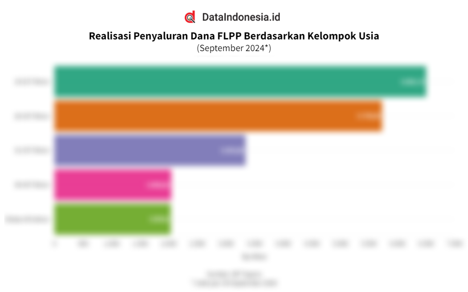 Data Jumlah Realisasi Penyaluran Dana dan Unit FLPP Berdasarkan ...