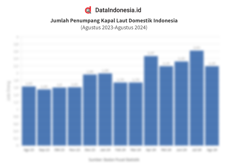 Data Jumlah Penumpang Kapal Laut Indonesia 1 Tahun Terakhir hingga ...