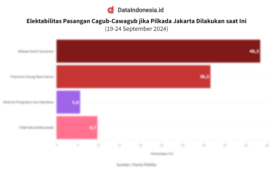 Hasil Survei Elektabilitas Pasangan Cagub-Cawagub Pilkada Jakarta 2024 ... Hasil Survei Elektabilitas Pasangan Cagub-Cawagub Pilkada Jakarta 2024 ...