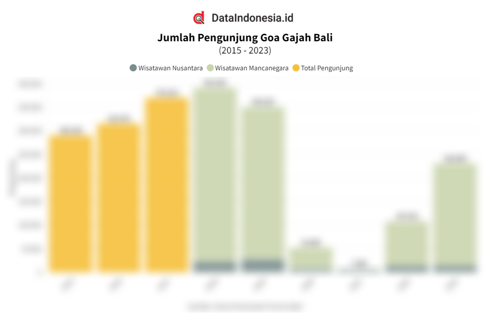 Data Jumlah Pengunjung Goa Gajah Bali 9 Tahun Terakhir hingga 2023 - Dataindonesia.id