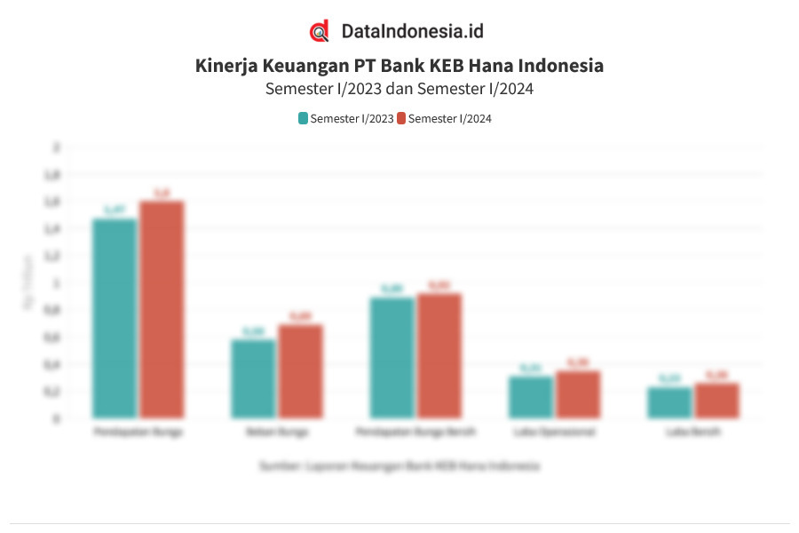 Data Kinerja dan Rasio Keuangan Bank KEB Hana Indonesia pada Semester I/2023 - Semester I/2024 ...
