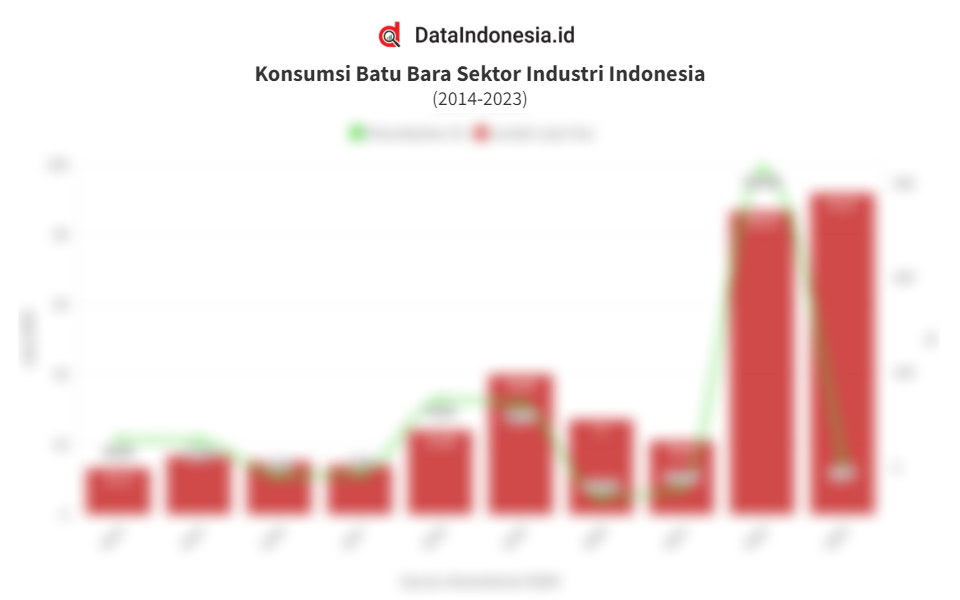 Data Konsumsi Batu Bara Sektor Industri di Indonesia 10 Tahun Terakhir hingga 2023 ...