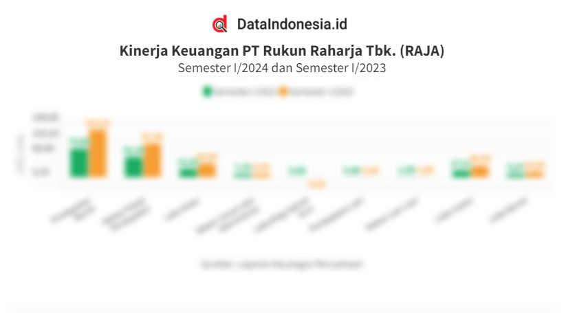 Data Kinerja Keuangan Rukun Raharja (RAJA) pada Semester I/2023 - Semester I/2024 - Dataindonesia.id