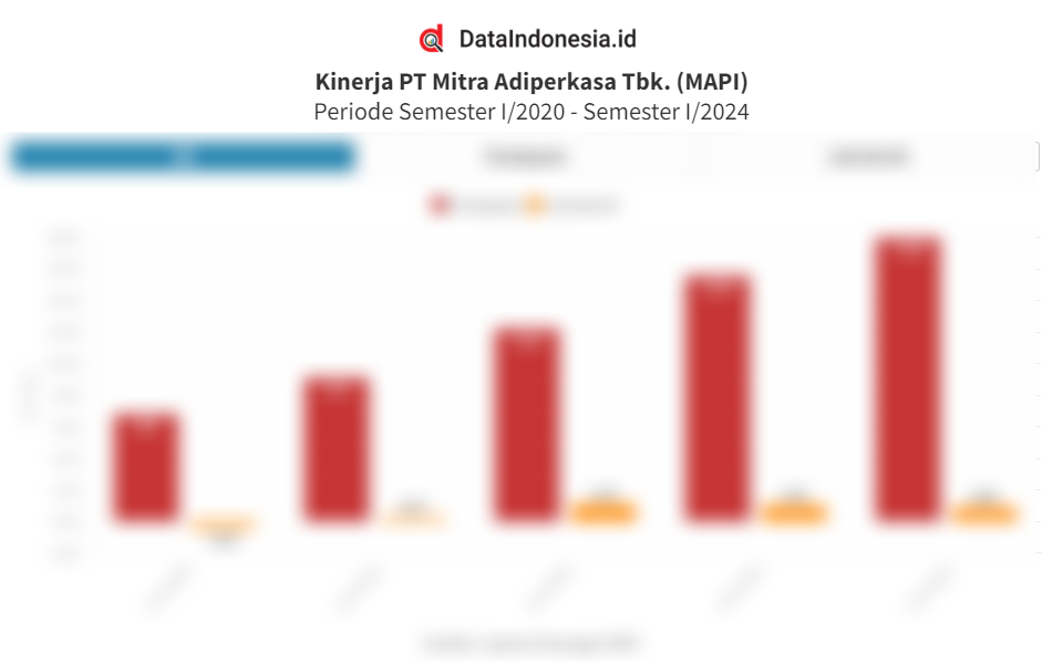 Data Kinerja Keuangan Semester I Mitra Adiperkasa (MAPI) 5 Tahun ...