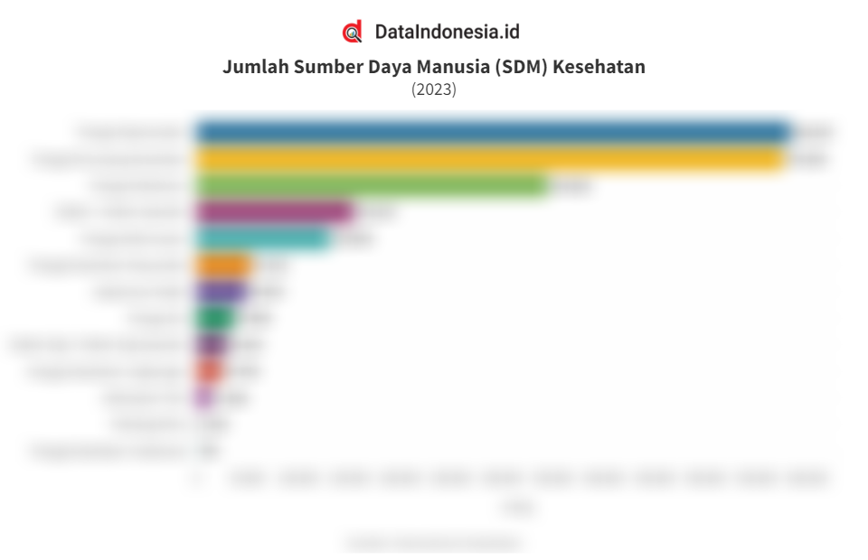 Data Jumlah Sumber Daya Manusia (SDM) Kesehatan di Indonesia pada 2023 - Dataindonesia.id