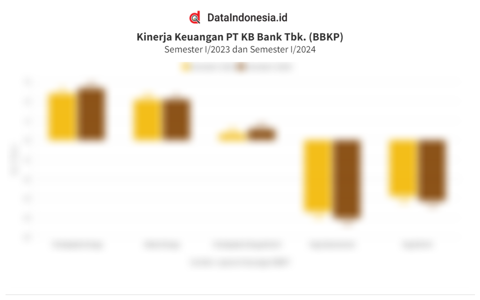 Data Kinerja dan Rasio Keuangan KB Bank pada Semester I/2023 - Semester I/2024 - Dataindonesia.id