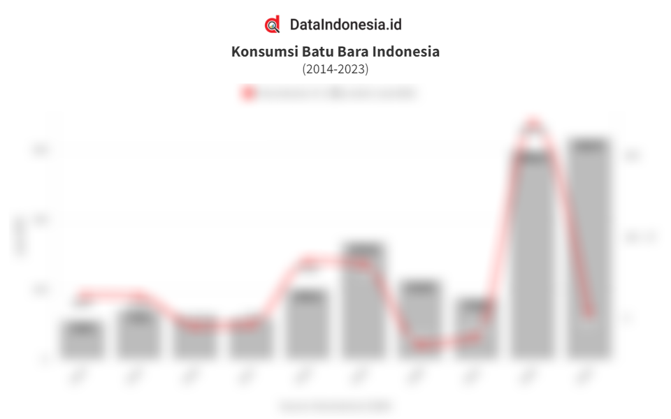 Data Total Konsumsi Batu Bara Indonesia 10 Tahun Terakhir hingga 2023 - Dataindonesia.id