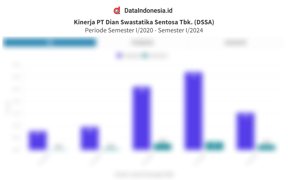 Data Kinerja Keuangan Semester I Dian Swastatika (DSSA) 5 Tahun Terakhir pada 2020 - 2024 ...