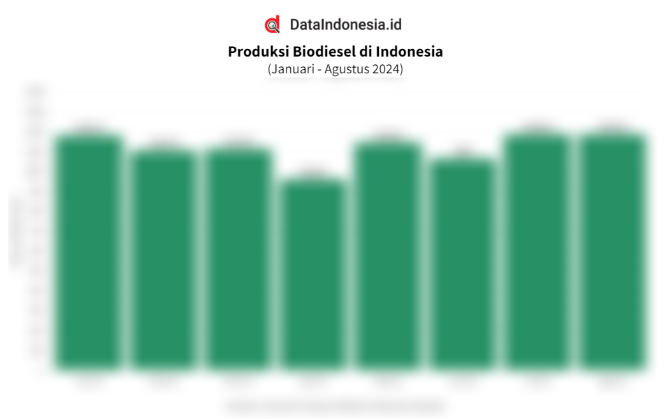 Data Produksi Biodiesel di Indonesia pada Januari - Agustus 2024 ...