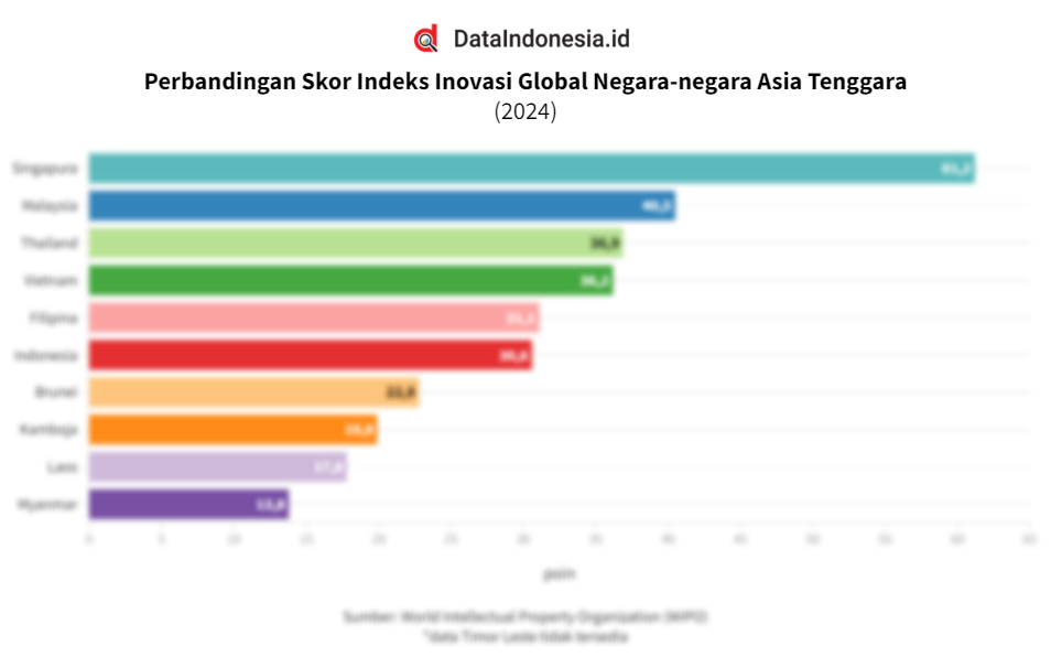 Data Perbandingan Skor Indeks Inovasi Global di Asean pada 2024 - Dataindonesia.id
