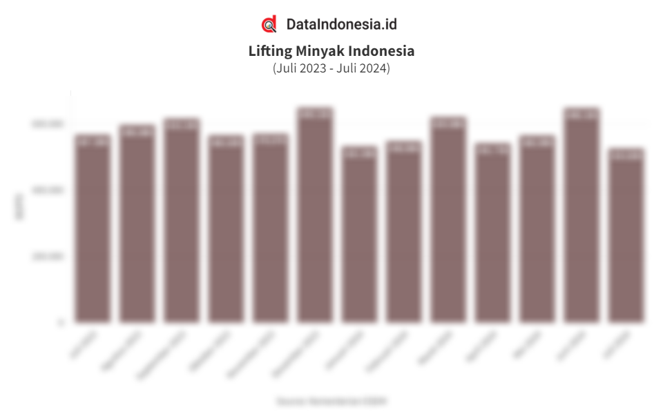 Data Lifting Minyak Indonesia 1 Tahun Terakhir hingga Juli 2024 ...