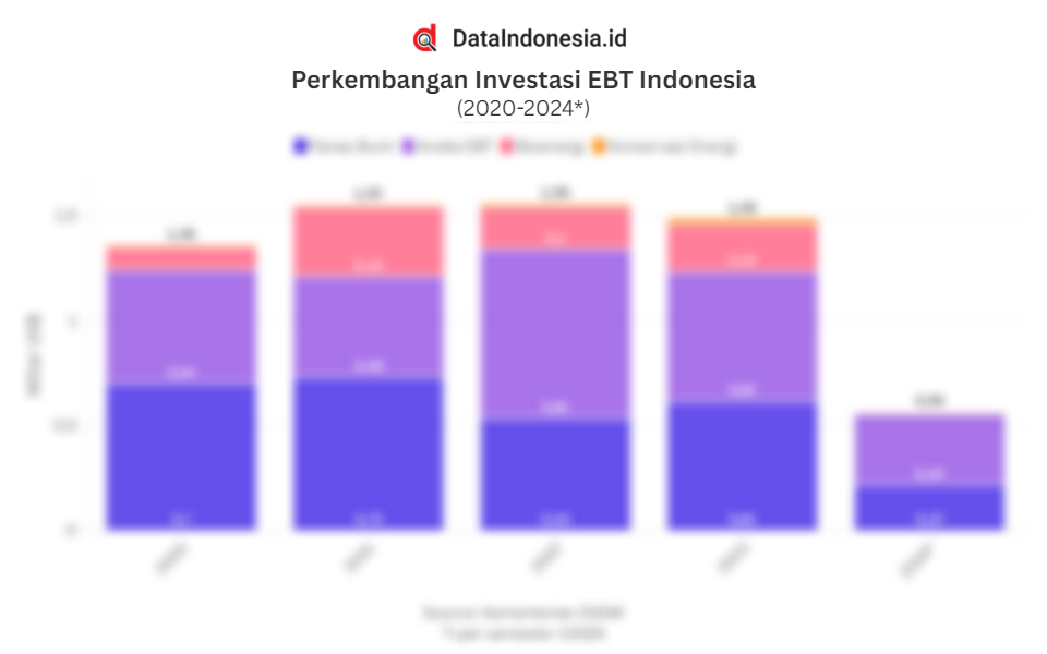 Data Realisasi Investasi Bidang EBT di Indonesia 5 Tahun Terakhir hingga Semester I/2024 ...