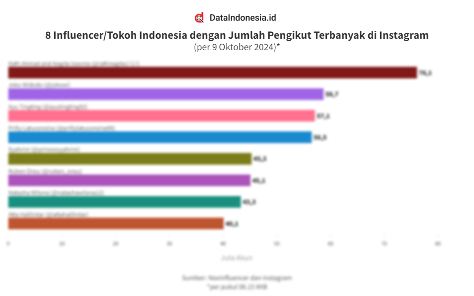Daftar Influencer/Tokoh RI dengan Jumlah Pengikut Terbanyak di ... Daftar Influencer/Tokoh RI dengan Jumlah Pengikut Terbanyak di ...