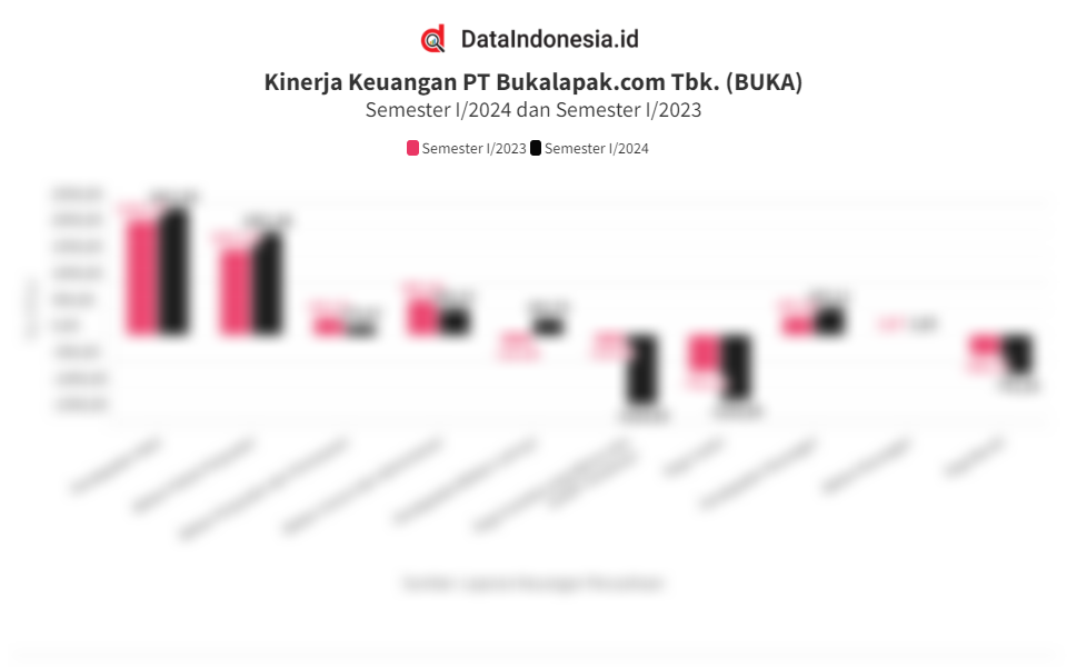 Data Kinerja Keuangan Bukalapak (BUKA) pada Semester I/2023 - Semester I/2024 - Dataindonesia.id