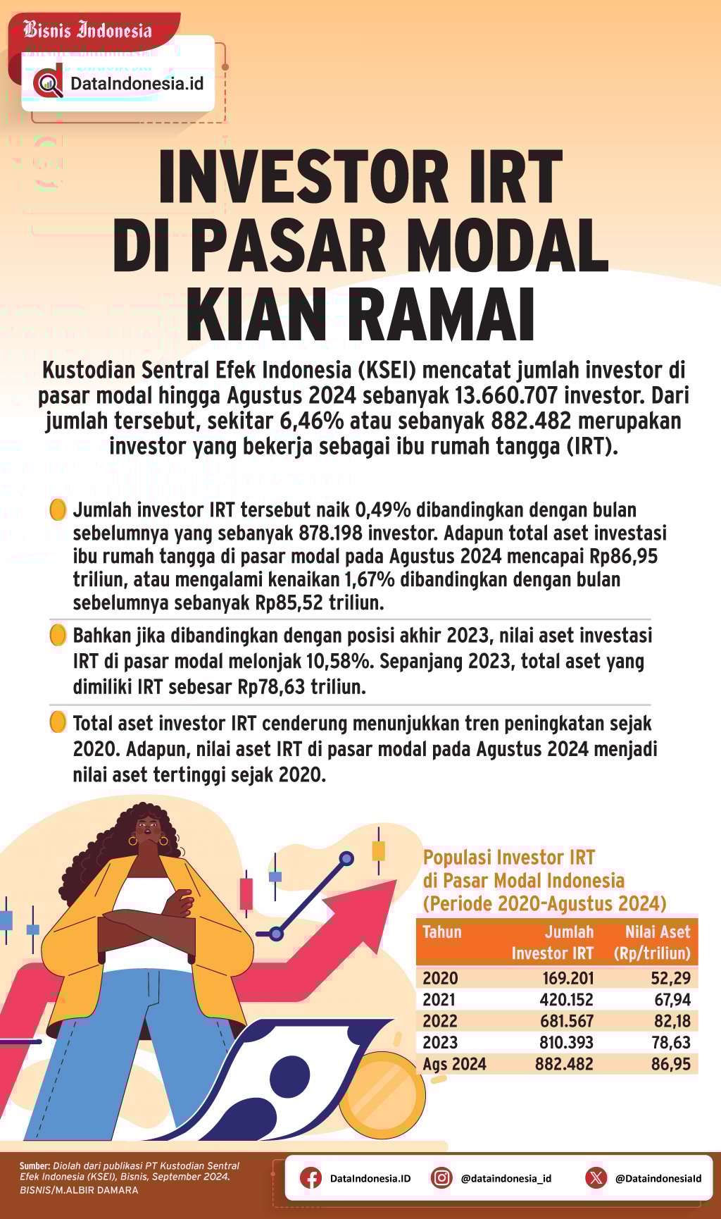Infografis : Investor IRT di Pasar Modal Kian Ramai - Dataindonesia.id