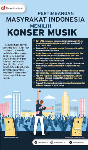 Infografis : Pertimbangan Masyarakat Indonesia Memilih Konser Musik ...